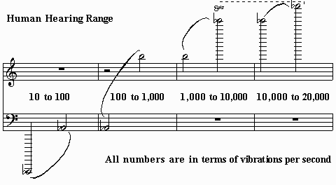 Pitch: how low or high can you hear?